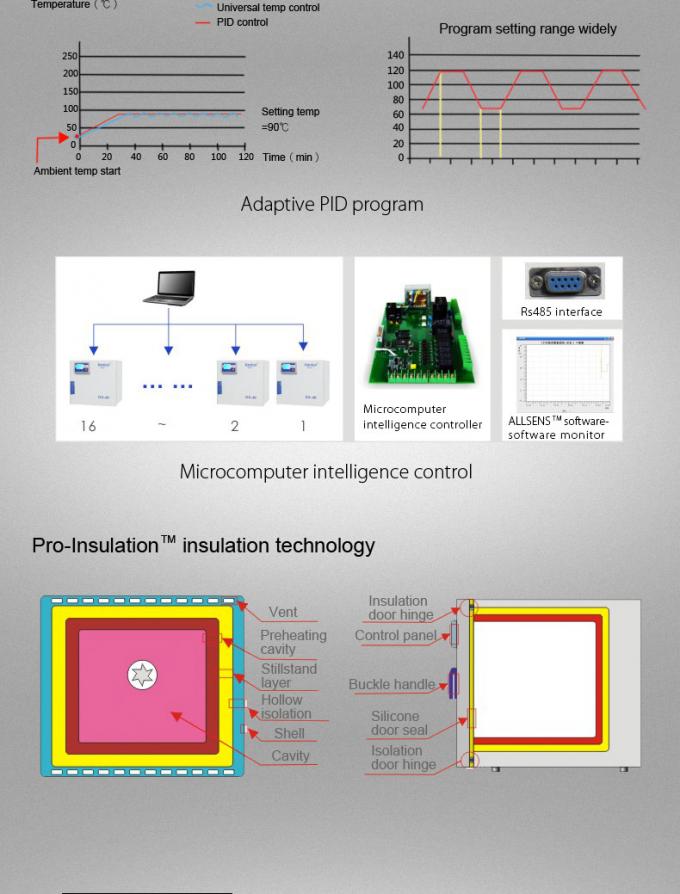 ISO Thermostatic Incubator Microbiology PID Temperature Control Incubator