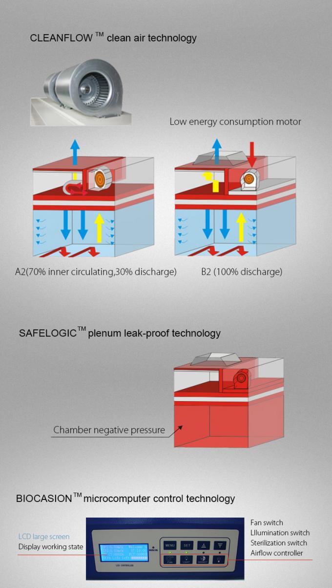 CE Biosafety Cabinet Class 2 LCD Programmable Control Benchtop ...